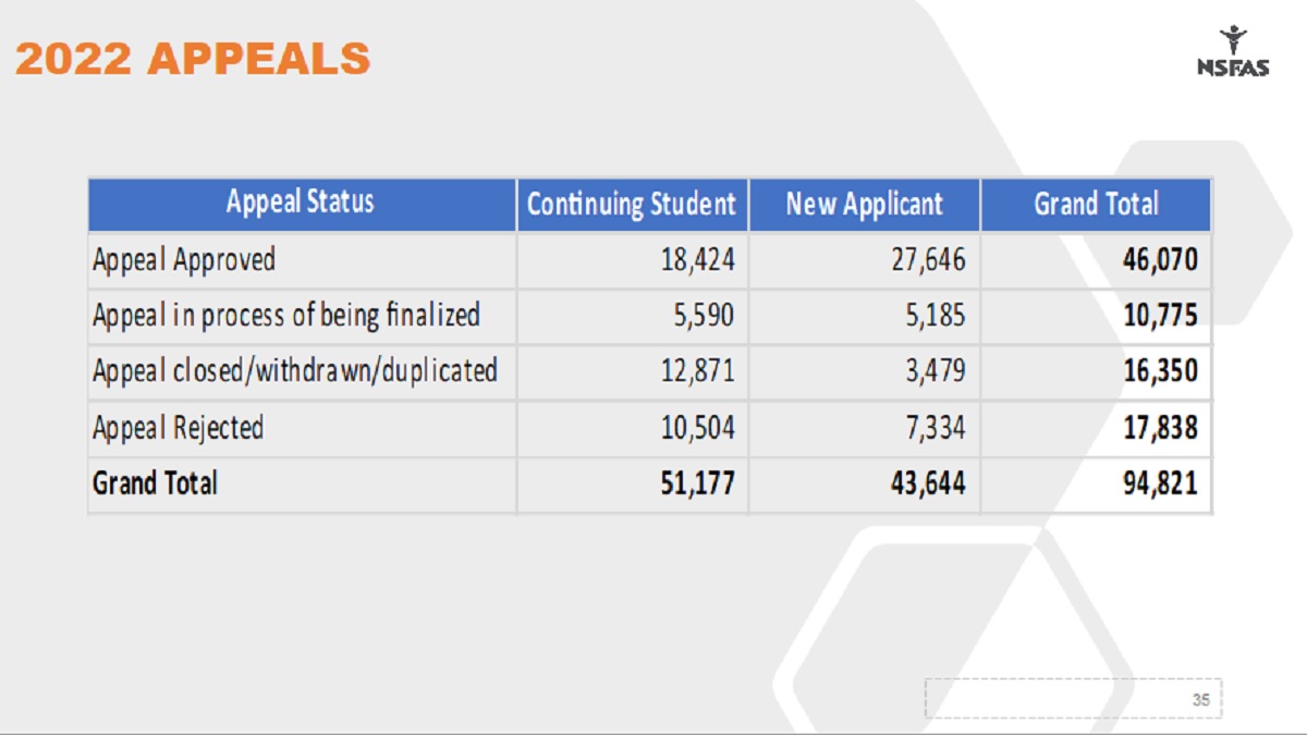 Nsfas Reveals Rejection Of 17 000 Appeals In 2022 Nsfas Reveals Rejection Of 17 000 Appeals In 2022